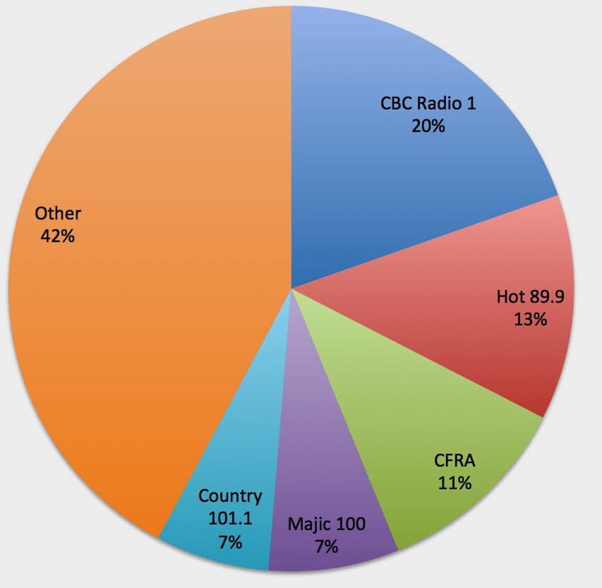 Ottawa Fall 2013 BBM radio ratings (with graphs!) · OttawaStart.com