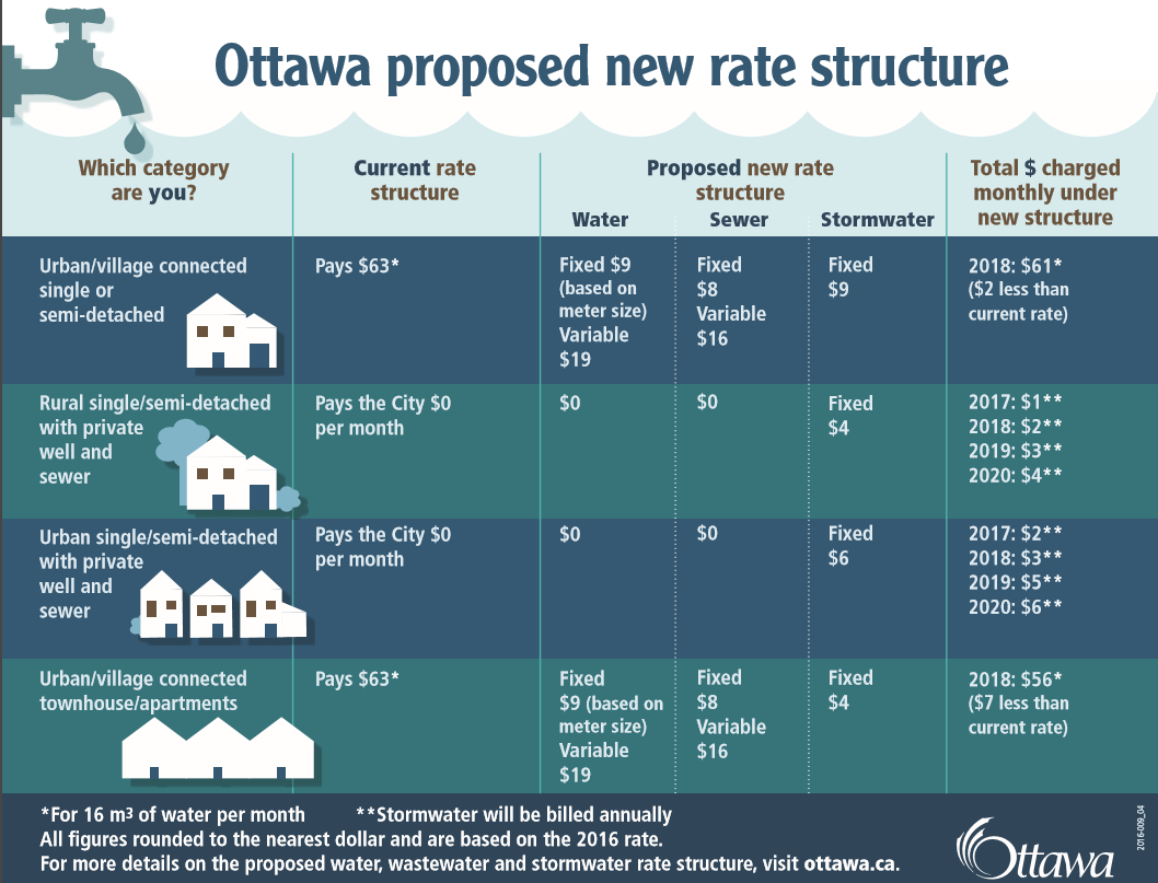 What the city's proposed new water rates mean for you · OttawaStart.com